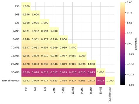 Matrice De Correlation Download Scientific Diagram