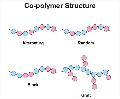 Copolymer Synthesis Services Polymer Boc Sciences