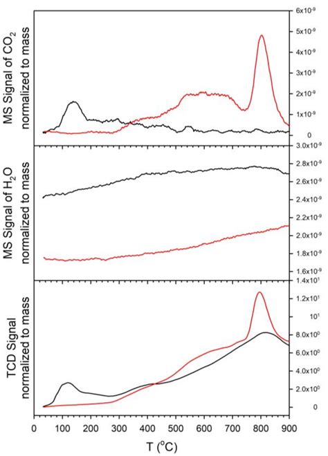 Temperature Programmed Oxidation After 6 H Of Time On Stream In Situ
