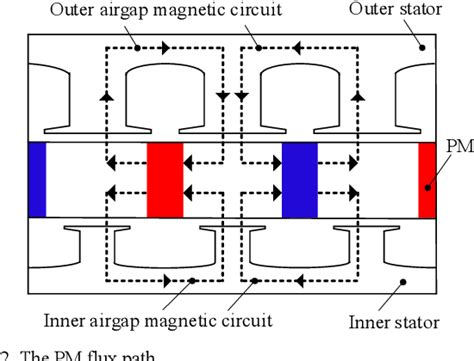 Figure 2 From Design And Analysis Of A Five Phase Dual Stator Hybrid