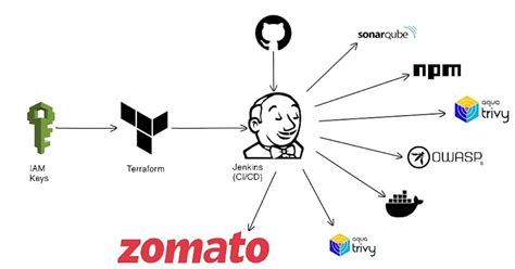 Devops Bulletin On Linkedin How To Deploy A Zomato Clone App With