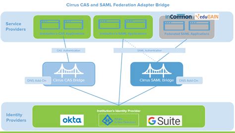 cirrus bridge documentation