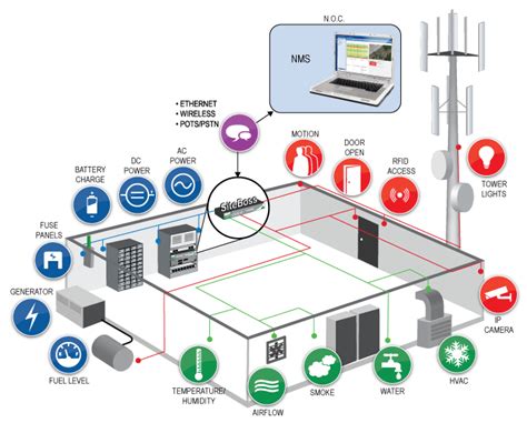 Remote Monitoring System Door Motion Tower Lights Ip Camera Rfid Asentria