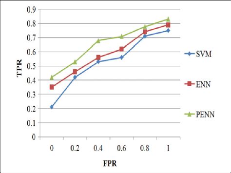receiver operating characteristic roc curve versus classification