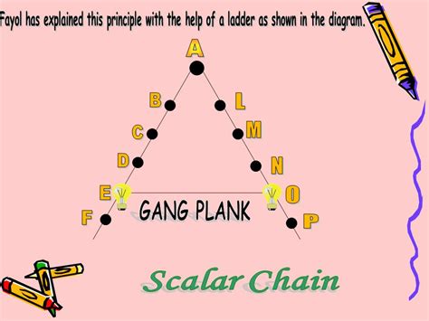 Scalar Chain