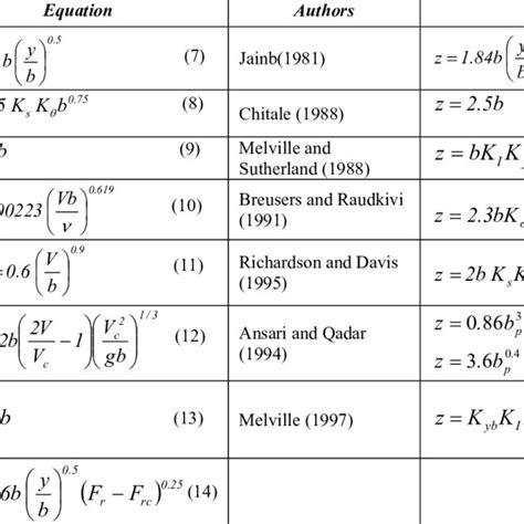 Time Evolution Of Scour Depth In Clear Water And Live Bed Conditions Download Scientific Diagram