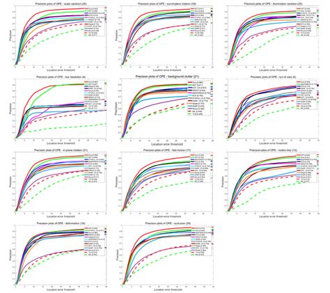 Attribute Based Comparison Of Our Tracker With Some State Of The Art Download Scientific