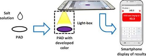Digital Colorimetric Sensor For Assessment Of Iodate In Food Grade Salt