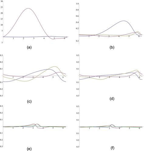 Phase Response Curves For Different Oscillating Circuits The X Axis Download Scientific