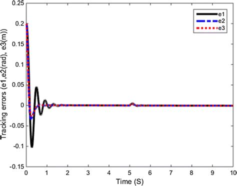 The Tracking Errors In Simulation 1 For Case 2 Download Scientific Diagram