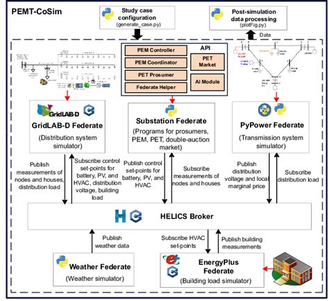 Pemt Cosim Architecture Download Scientific Diagram