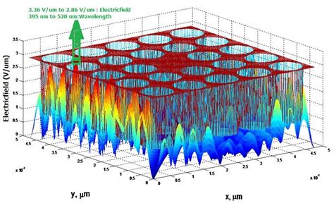 A Simulation Output To Generate White LED Signals Color Online Download Scientific Diagram