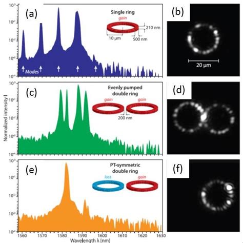 Pdf Parity Time Symmetry In Optical Microcavity Systems
