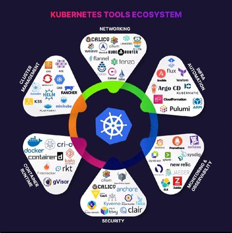 Kubernetes Docker Argocd Istio Terraform Ansible Anchor Trivy