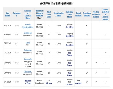 More Foodborne Illness Outbreaks So Says The Fda Food Poison Journal