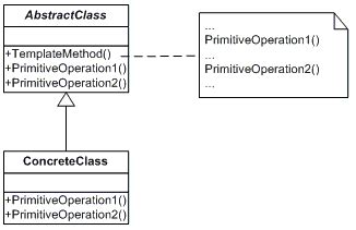 C Template Method Design Pattern