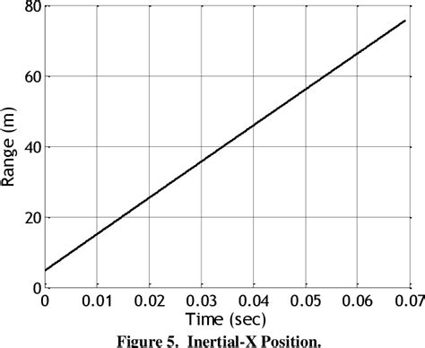 Figure 1 From Projectile Aerodynamic Coefficient Estimation Using Integrated Cfd Rbd And Flight