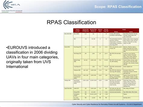 Cyber Security And Cyber Resilience For Rpas Ppt