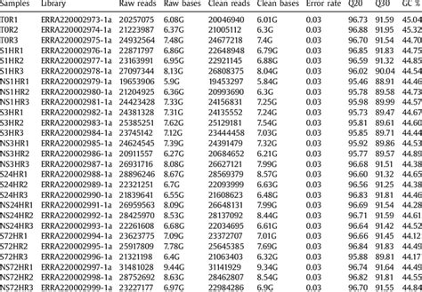 Descriptive Summary Of Dataset After Quality Control Download