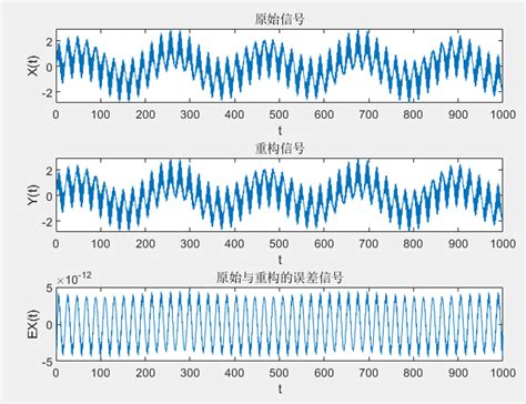 【matlab代码】一维信号小波分解和重构实例演示小波分析 Matlab代码 一维信号 Csdn博客