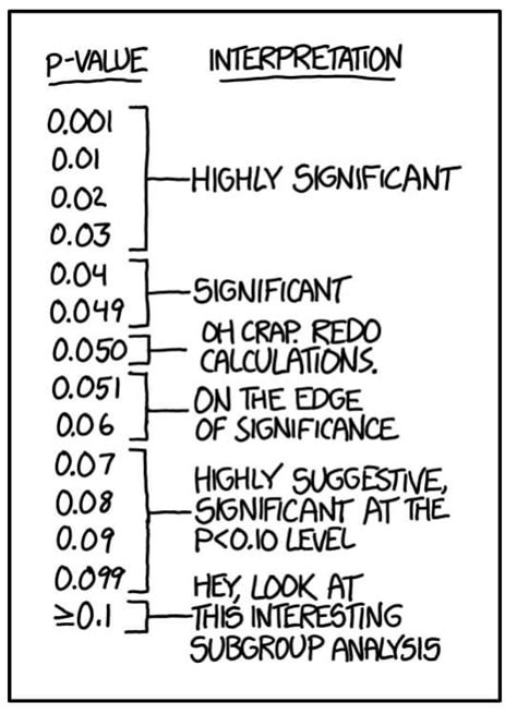 piyush pathak on linkedin the p value is the evidence against a null