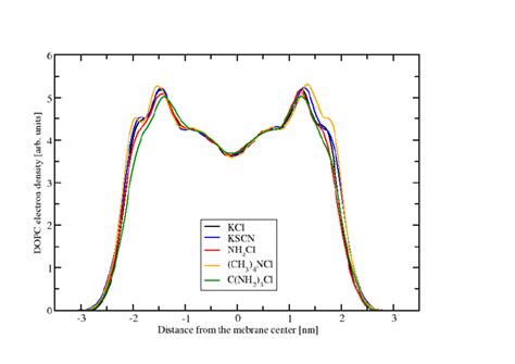 Electron Density Profiles For Dopc Lipid Molecules In Different 1m Salt