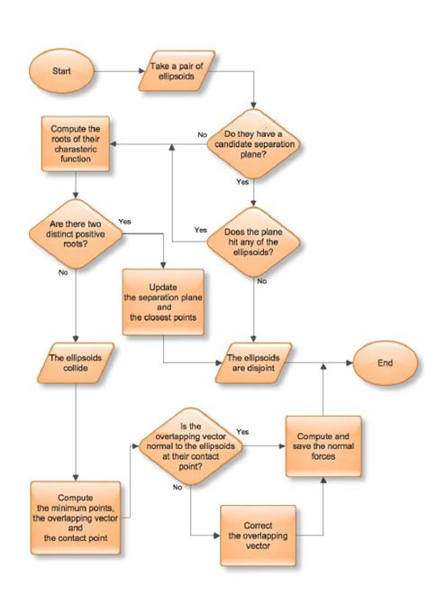 Color Online Flow Chart Of The Algorithm For Detection And
