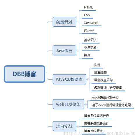 Java项目之模仿csdn做一个dbb博客仿csdn搜索 Csdn博客