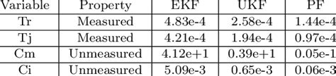 Comparison Of Ekf Ukf And Pf Mse Values Download Table