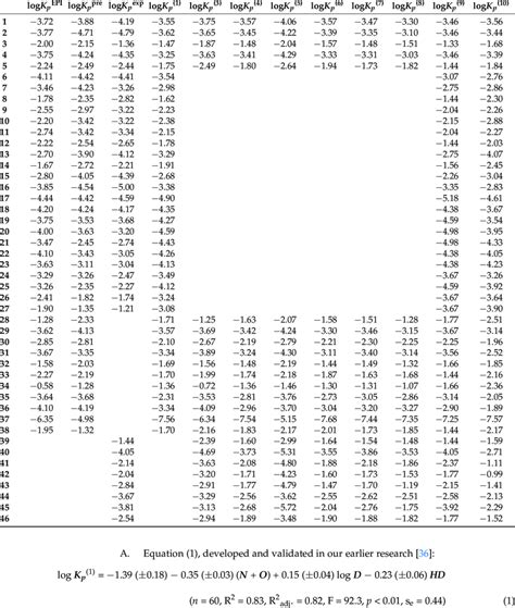 calculated and experimental log k p values for compounds 1 to 46