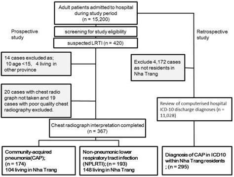 flow chart of case enrolment and allocation icd 10 international