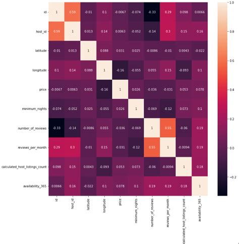 Github 007tickooayusheda Airbnb Project Exploratory Data Analysis