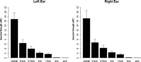 Mean Overall Spectral Strength And Mean Spectral Strength As A Function Download Scientific