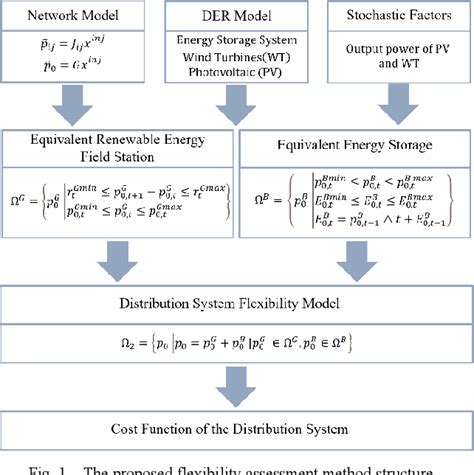 Figure 1 From A Flexibility Assessment Method For Active Distribution