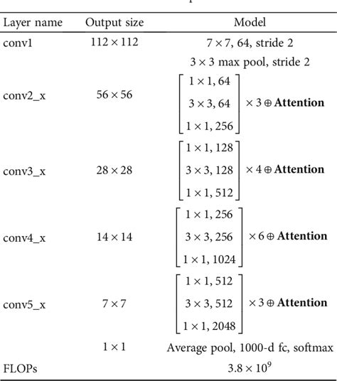 table 1 from malicious code classification method based on deep