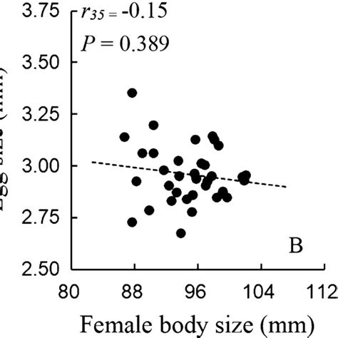 Correlation Between A Male Body Size And Male Tibia Length B Download Scientific Diagram