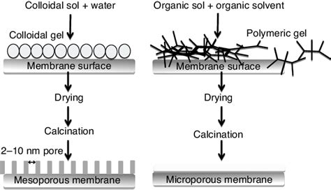 Diagram Of Colloidal And Polymer Routes For The Preparation Of