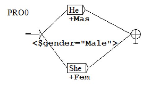 Adding Gender Information Download Scientific Diagram