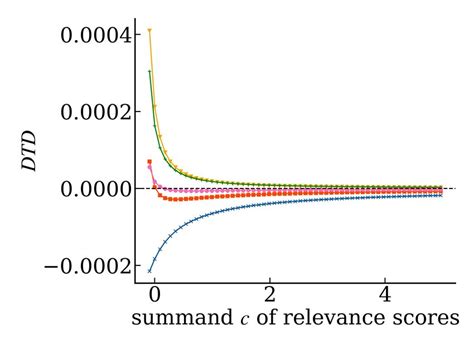Property 6 Invariance To Linear Transformation Of Relevance Scores We