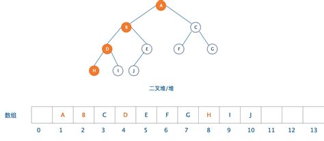 简述二叉堆和优先级队列 Cherish
