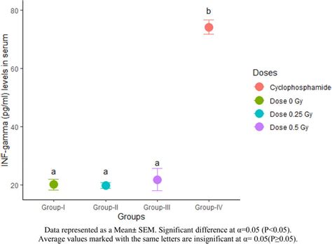 Interferon Gamma Inf γ Levels In Serum Group I Control Rats And Download Scientific Diagram