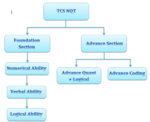 TCS NQT Cut Off How To Prepare Exam Rules Things To Avoid OnlineStudy U