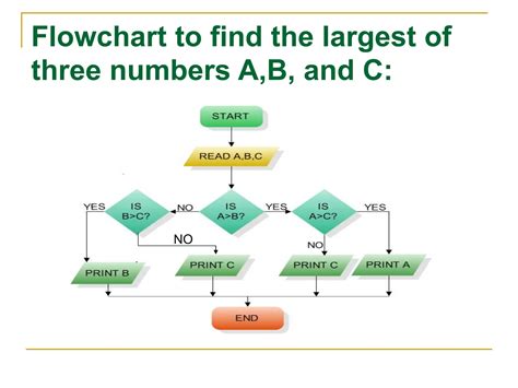 Basics of Programming Algorithms and Flowchart | PPT | Programming Languages | Computing
