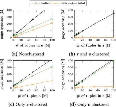 Page Access Buffer Access And Disk Access For The Entire Join