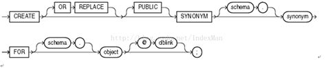 oracle synonym详解 数据库同义词可以带条件吗 csdn博客