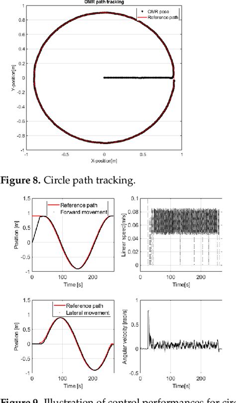 figure 8 from hardware in the loop topology for an omnidirectional