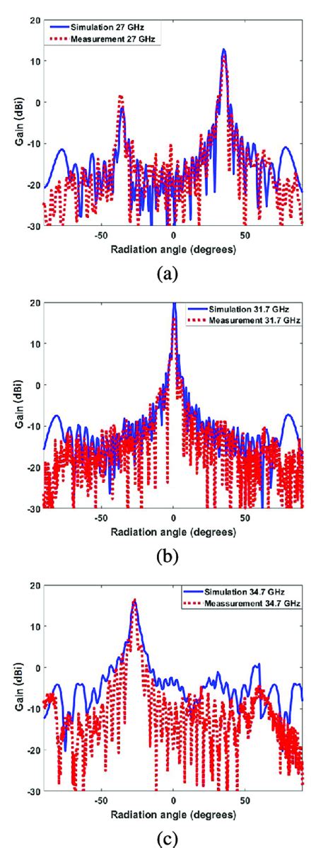 The Measured And Simulated Radiation Patterns For A 27 Ghz B 317 Ghz