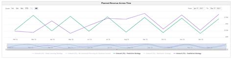 Planning And Forecasting With Sap Profitability An Sap Community
