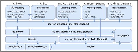 基于雅特力at32系列微控制器的低压电机控制开发板及电机库介绍 Mcu加油站