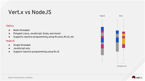 reactive microservices with eclipse vert x pptx web development